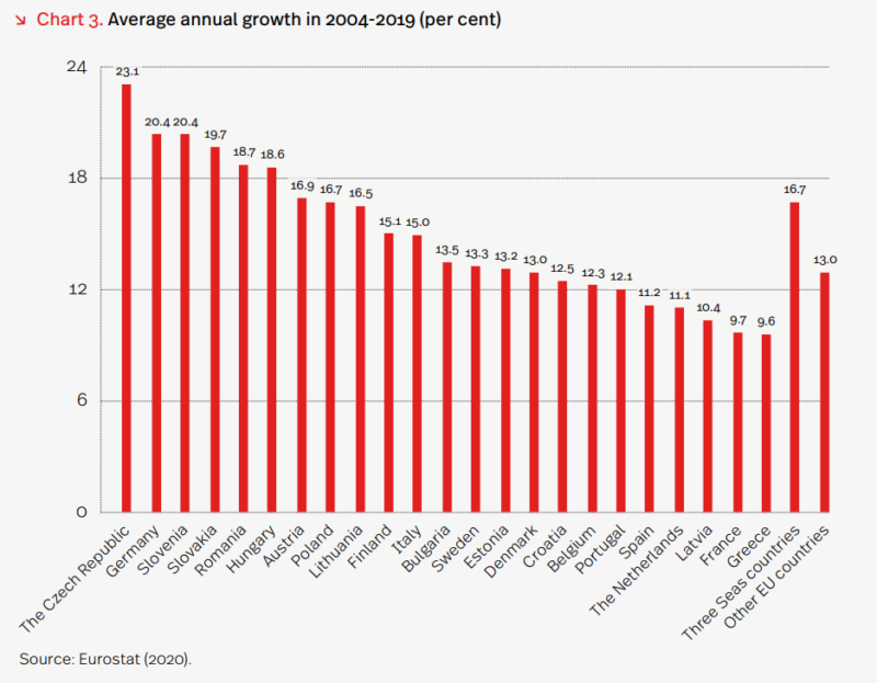 Poland the fastest-growing economy in the Three Seas region – Polish ...