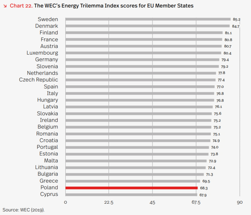According to the baseline version of calculations of the PEI, Poland ...