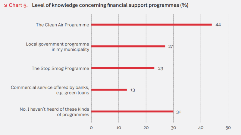 Most Poles are in favour of reporting obsolete heating sources to ...