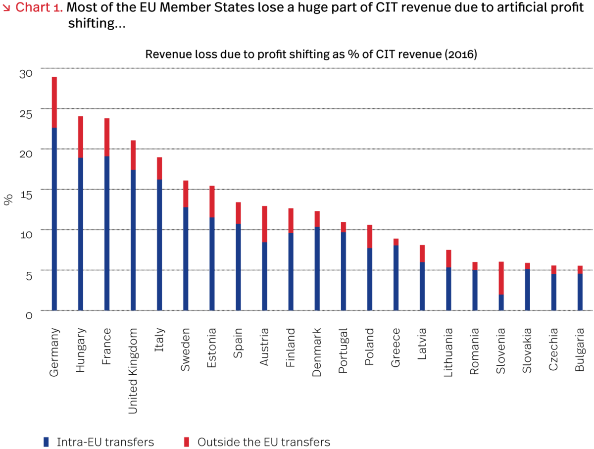 EU Member States lose EUR 170 billion per year due to EU tax havens ...