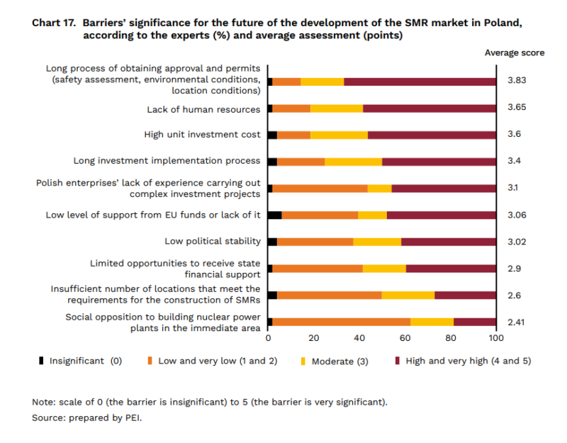 SMRs will be used to produce heat for the largest Polish agglomerations ...