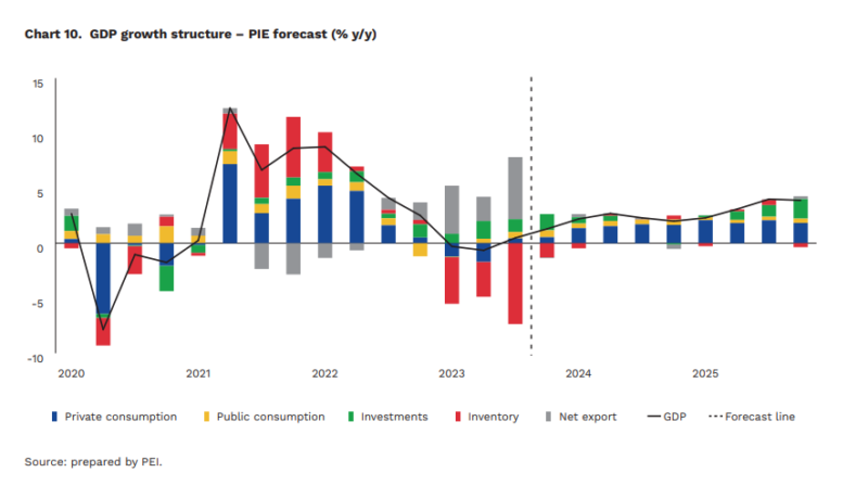 Poland’s GDP growth in 2024 to reach 2.3 % – Polish Economic Institute