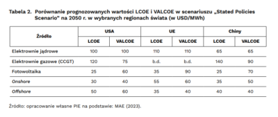 Najpopularniejszy sposób liczenia kosztów wytwarzania energii nie ...