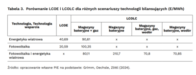 Najpopularniejszy sposób liczenia kosztów wytwarzania energii nie ...